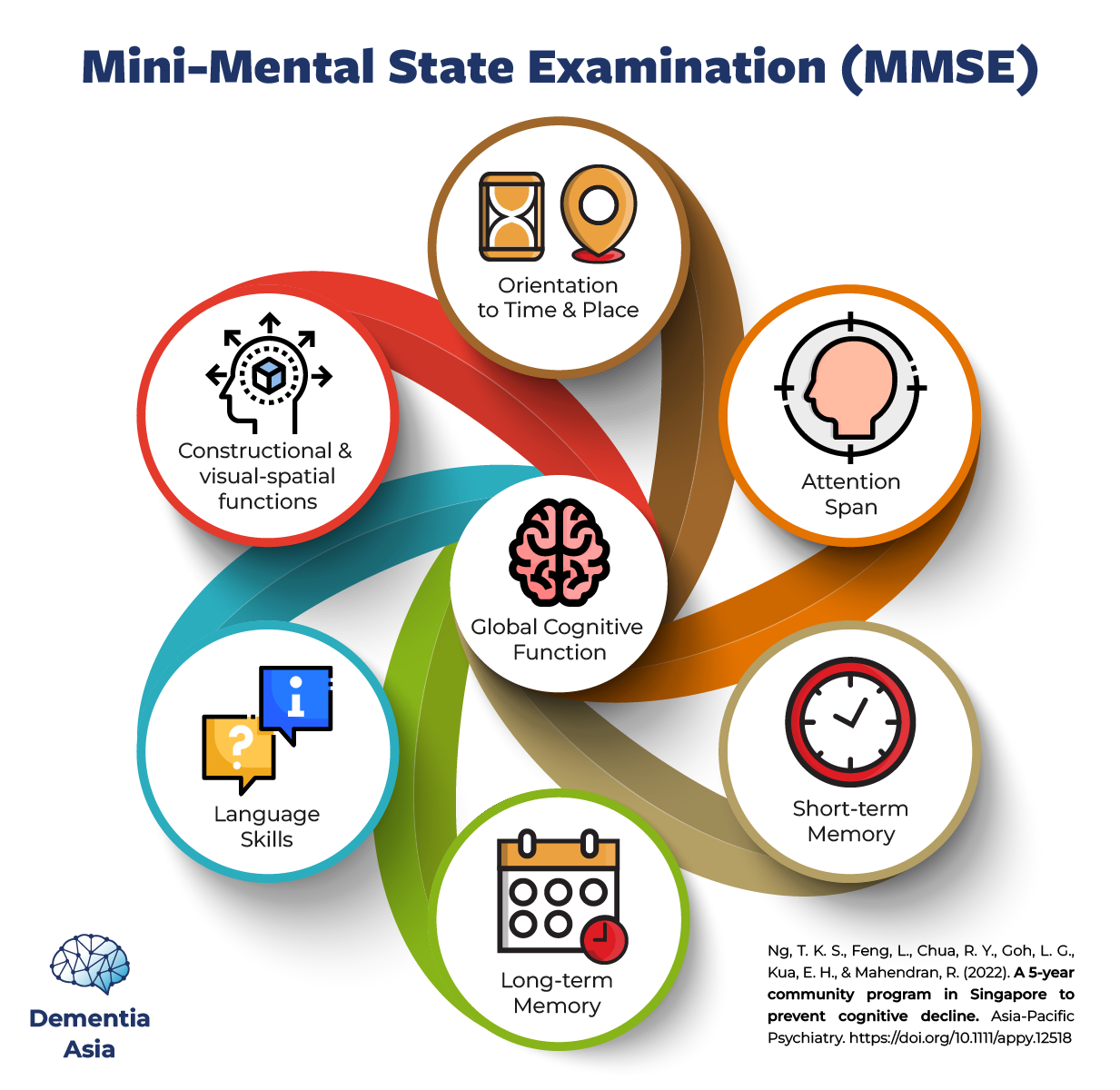 Long-term Cognitive Improvements with Community-based Activities | Mind ...