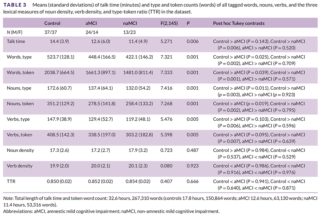 Different Speech Patterns in Those With and Without Amnestic Dementia ...